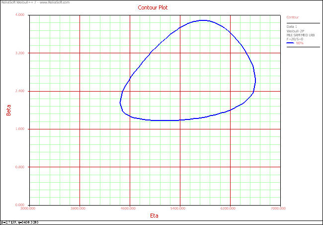 Individual and Joint Parameter Bounds in Weibull++