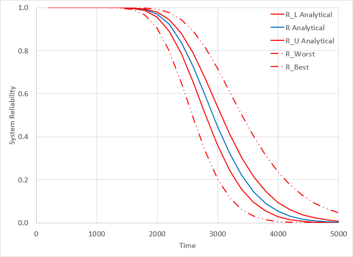 A Method for Estimating Bounds on System Reliability in the Absence of Times-to-Failure Data
