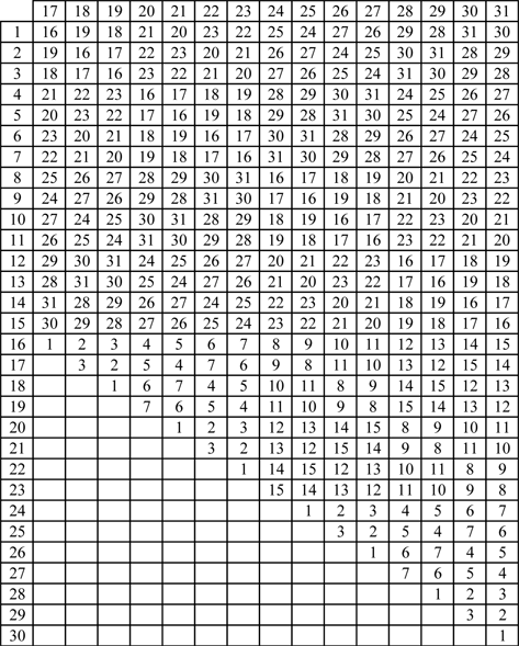 Alias Relations for Taguchi Orthogonal Arrays