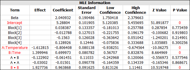 Response Surface Method Reliability Designs: Example