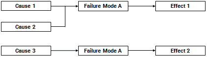 Choosing the FMEA Structure
